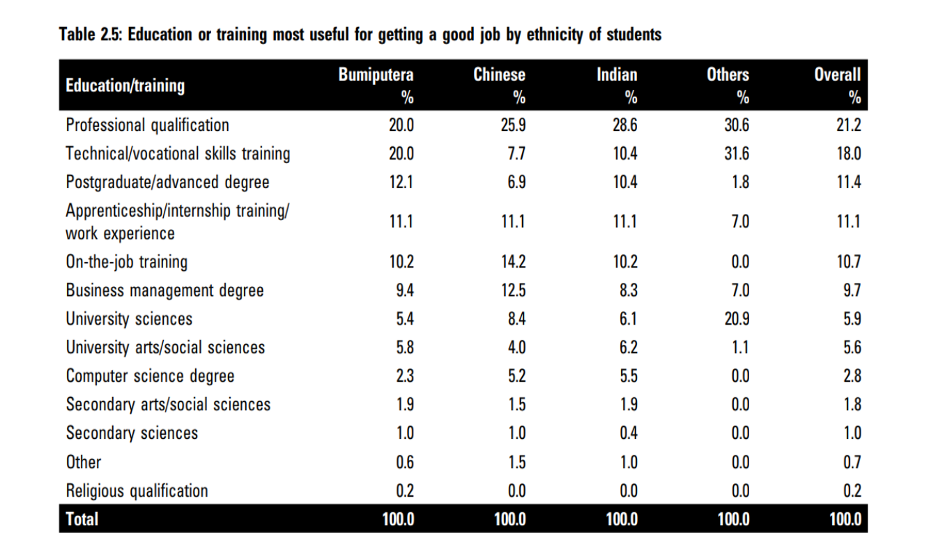 Government emphasises TVET but TVET not a popular education pathway ...