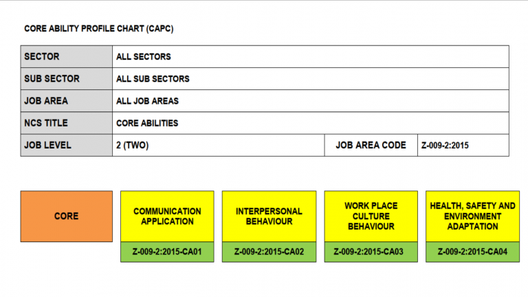 Core Abilities (CA) - TVET: Sijil Kemahiran Malaysia | TTT I SLDN ...