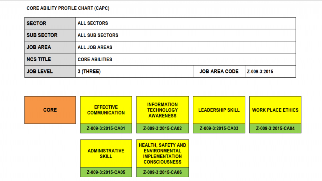 Core Abilities (CA) - TVET: Sijil Kemahiran Malaysia | TTT I SLDN ...