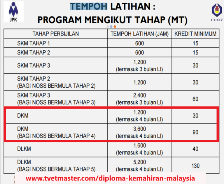 Diploma Kemahiran Malaysia-Cara Dapat Lepas SKM3 - SLaPB/SLDN/PPT
