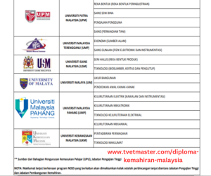 Diploma Kemahiran Malaysia-Cara Dapat Lepas SKM3 - SLaPB/SLDN/PPT