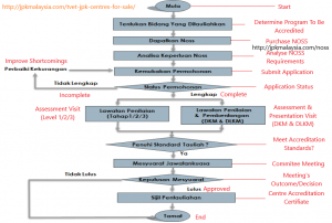 3 Cara Mohon Sijil Kemahiran Malaysia - SKM - SLDN - PPT